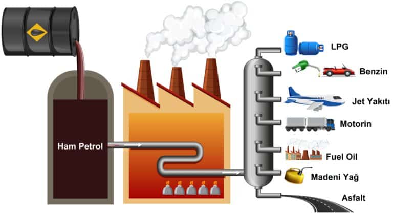Ham Petrol Nasıl Ürüne Dönüşür? - ÜRET Brülör